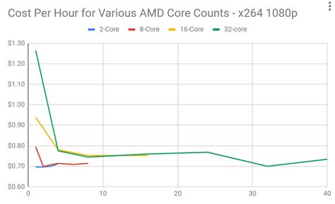 Which Is The Best AWS CPU For FFmpeg Streaming Learning Center