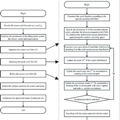 Pdf Source Mask Optimization Using The Covariance Matrix Adaptation