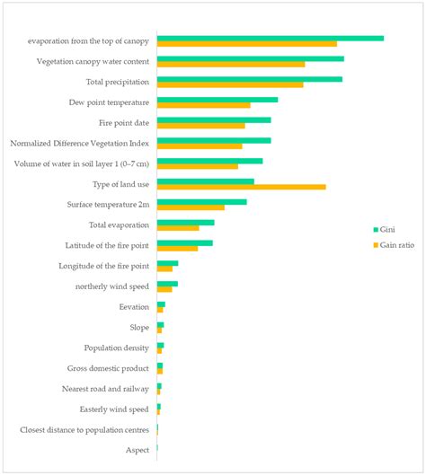 Remote Sensing Free Full Text Machine Learning For Predicting Forest Fire Occurrence In