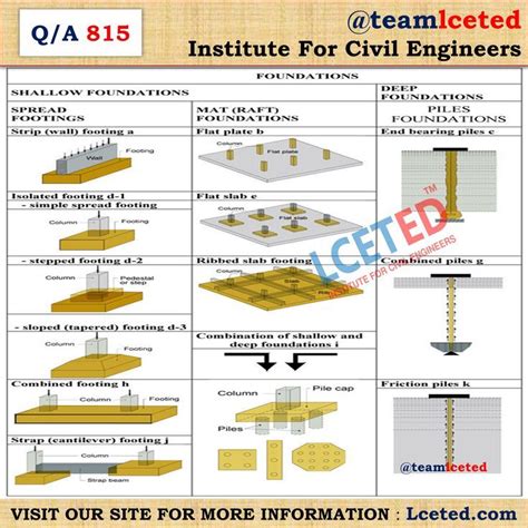 Civil Engineering Important Concept Civil Engineering Foundation