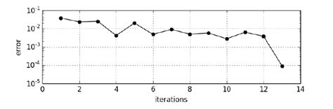 Design Variable Convergence History Using The Renn Method Download