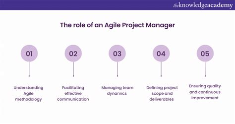 Agile Project Manager Roles And Responsibilities Roles Explored