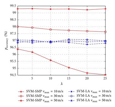 Prediction Accuracy Rate P Accuracy For Cus Versus λ Download Scientific Diagram