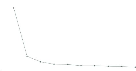 Scree Plot Of Eigenvalues After Exploratory Factor Analysis Download