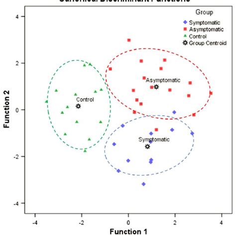 discriminant function analysis with canonical discriminant functions