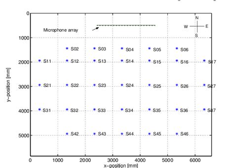 Layout Of The Microphone Array And Source Positions In The Varechoic