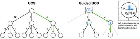 9 comparison between ucs and guided ucs algorithms with a search