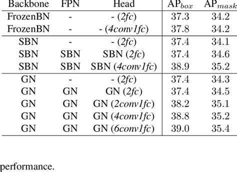 Comparison Of Adopting Different Normalization Layers And Adding