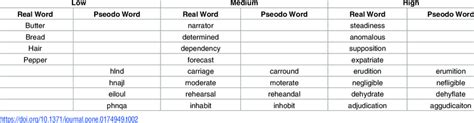 Lexical Decision Task Real Word And Pseudoword Used In The Three Download Table