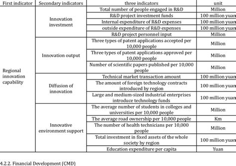 Index System Of Regional Innovation Capability Download Scientific
