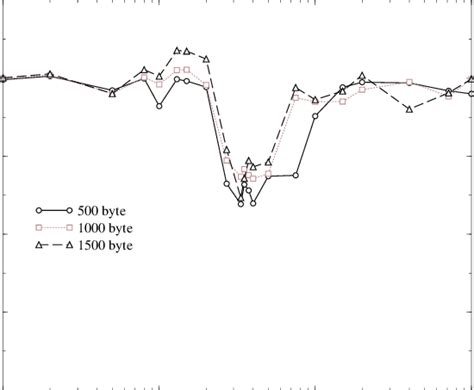 Effect Of Packet Size On Throughput Characteristics Download