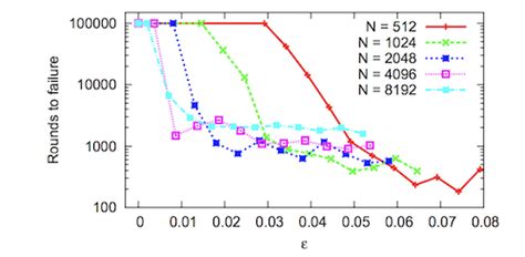 distributed hash tables