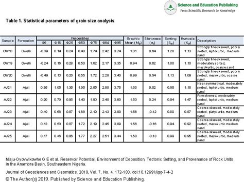 Table 1 Statistical Parameters Of Grain Size Analysis