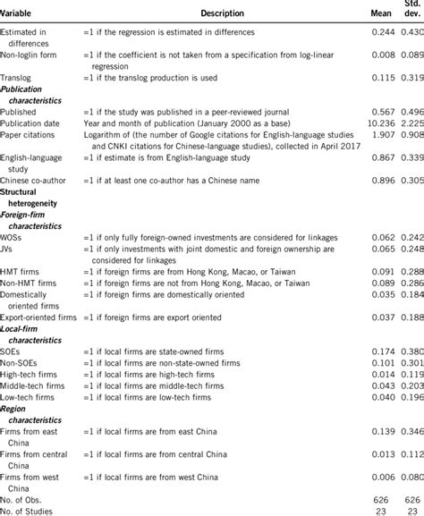 Meta Regression Variable Characteristics Continued Download