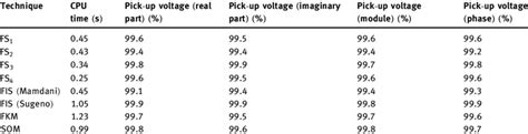 Performance Of Classification Compared To Other Soft Computing