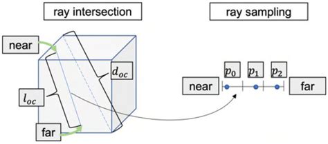 We Estimate The Number Of The Samples In The Ray Intersection By Using