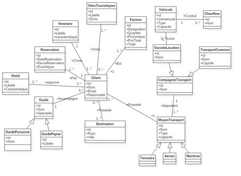 Comment Dessiner Un Diagramme De Classe Ddvlne
