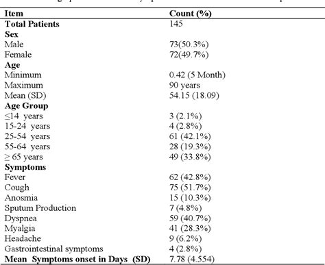 Table 1 From Pattern Of Chest Computerized Tomography Scan Findings In