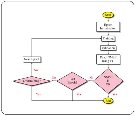 Soc Design Based On A Fpga For A Configurable Neural Network Trained By