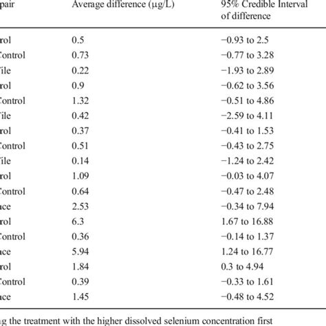 Summary Of Dissolved Selenium Concentrations In Water Across Treatment