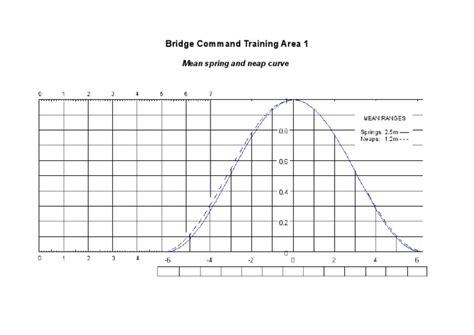 Spring Neap Curve Pdf