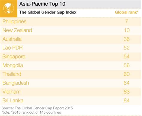 Ranking The Best Countries For Women