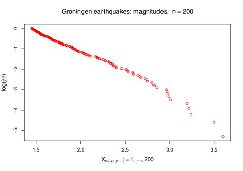 Exponential Qq Plot Of Earthquake Magnitude Data From Groningen Area