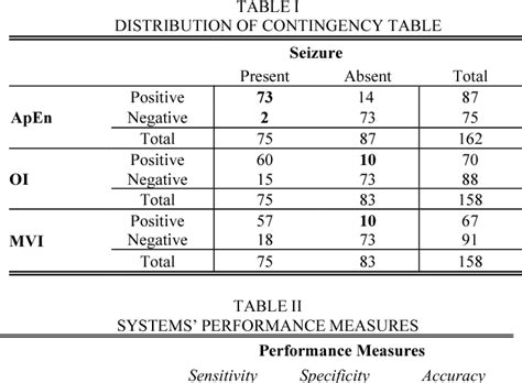 Table I From Absence Seizure Epilepsy Detection Using Linear And Nonlinear Eeg Analysis Methods