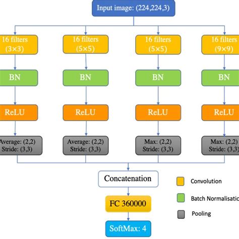 Proposed Cnn Architecture Design Download Scientific Diagram