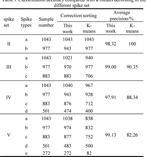 Table 1 From An Efficient Spike Sorting For Implantable Neural