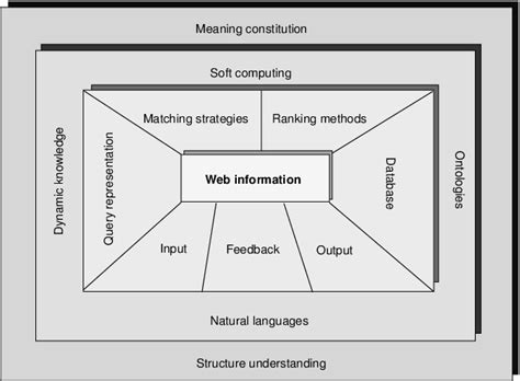 Intelligent Web Information Search And Retrieval Download Scientific
