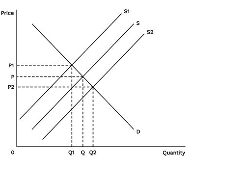 Supply And Demand Curve Substitution