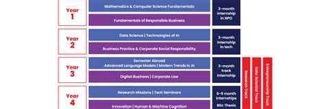 Program Architecture Of The Bsc Data Science