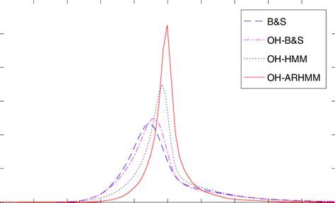 Estimated Densities For The Hedging Errors In An Autoregressive Hidden Download Scientific