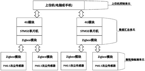 Distributed Online Pm2 5 Concentration Detection System And Method Eureka Patsnap