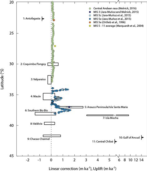Comparison Of Best Fit Linear Correction Rates Black Rectangles Download Scientific Diagram