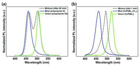 Pl Spectra For The Color Mixing Tests Of A Prepolymer 0 Blue Download Scientific Diagram