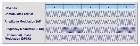 Modulation In Lte Teletopix Org
