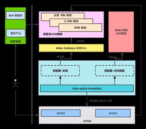 马蜂窝如何利用 apisix 网关实现微服务架构升级 apache apisix® cloud native api gateway