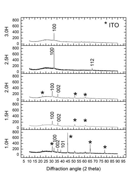 Xrd Pattern For Zno Nanostructure Grown At 10 H 15 H 20 H 25 H