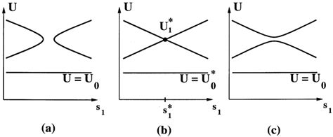 Perturbation Of A Transcritical Bifurcation Download Scientific Diagram