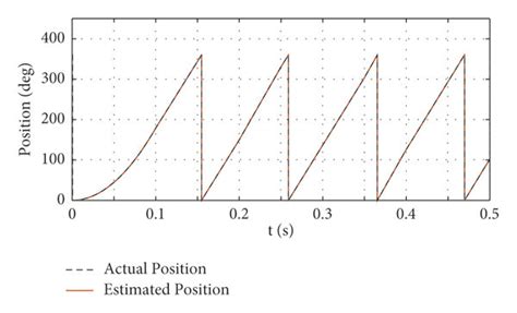 The Simulation Results Of Starting Without Load And Constant Speed A
