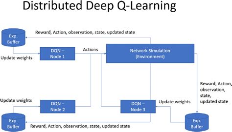 Distributed Deep Q Learning Block Diagram Download Scientific Diagram