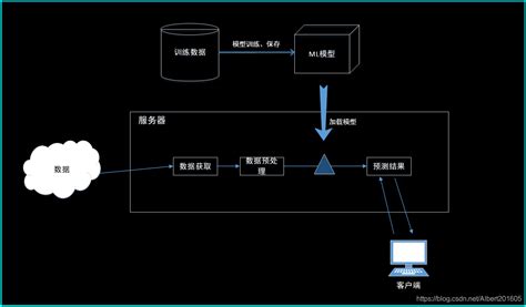 使用flask部署机器学习模型 flask部署模型 csdn博客