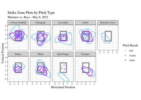 Chapter 7 Visualizations Fundamentals Of Collecting And Analyzing Baseball Data
