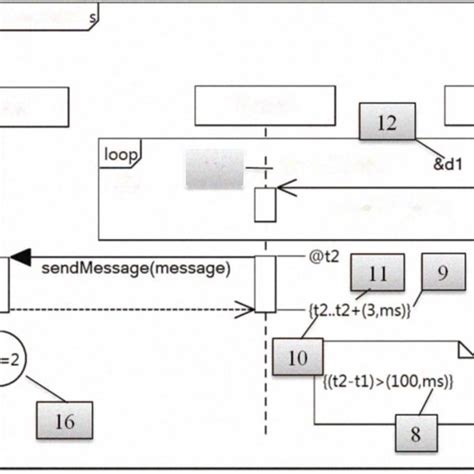 Syntax Elements Of Sequence Diagrams Sd Specifications And