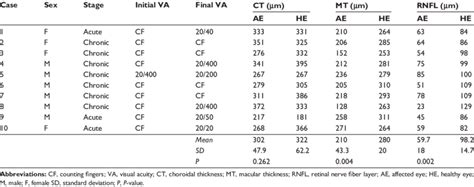 Clinical Data According To Age Sex Stage Visual Acuity Before And Clinical Data According To Age Sex Stage Visual Acuity Before And