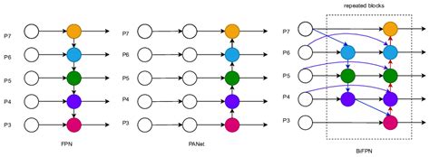 fpn panet and bifpn structure download scientific diagram