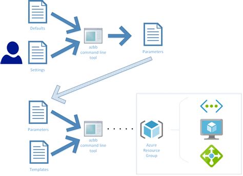 Azure Building Blocks Iac Tool Girish Godage