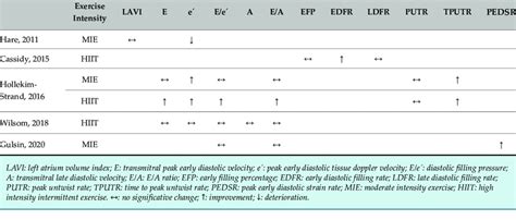 Left Ventricular Diastolic Function After Exercise Intervention Download Scientific Diagram